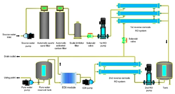 Central R2E 250500 Series RO System - Advanced Water Purification