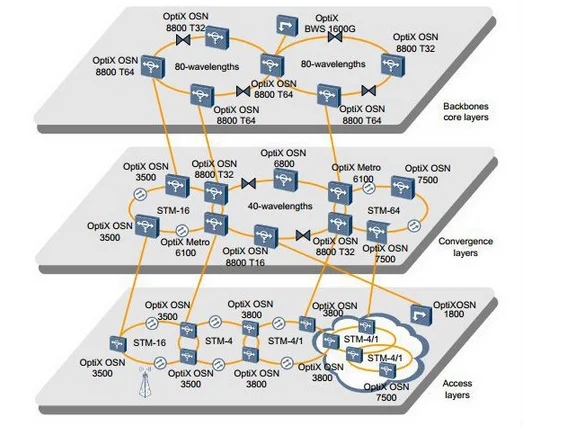 Huawei Optix Osn 8800 10/otn 40/100 Ge/dwdm/sdh Equipos De Red - Buy ...