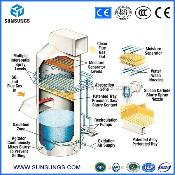 Good Effect On Soot And So2 In Flue Gas Purification Scrubber Tower ...