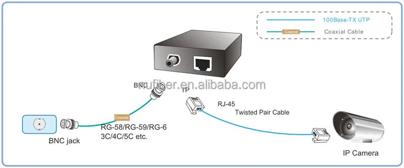 Ip To Analog Converter For Ip Camera Coaxial Lan Converter - Buy Ip To ...