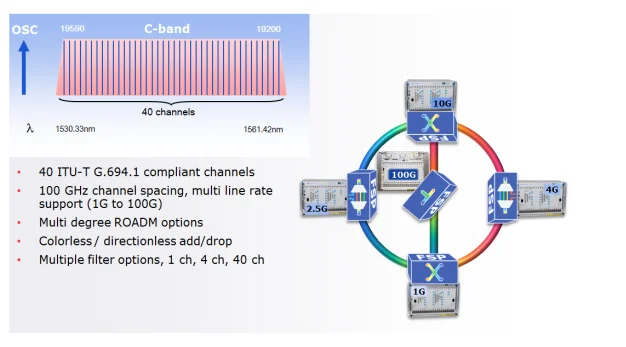 Adva 8 Ports Cwdm Dwdm Fsp 3000 Series Fiber Optic System - Buy Adva ...