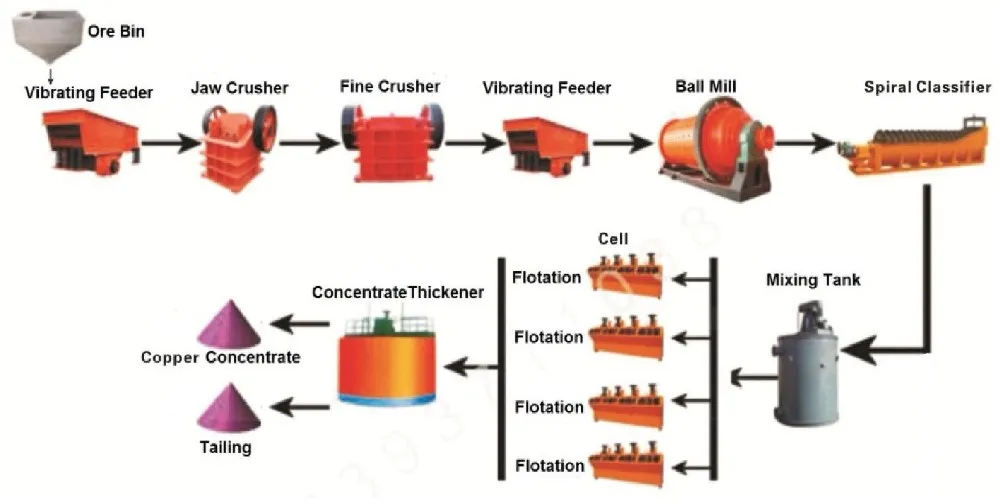 Copper Ore Froth Flotation Process / Concentrating Plant - Buy Copper ...
