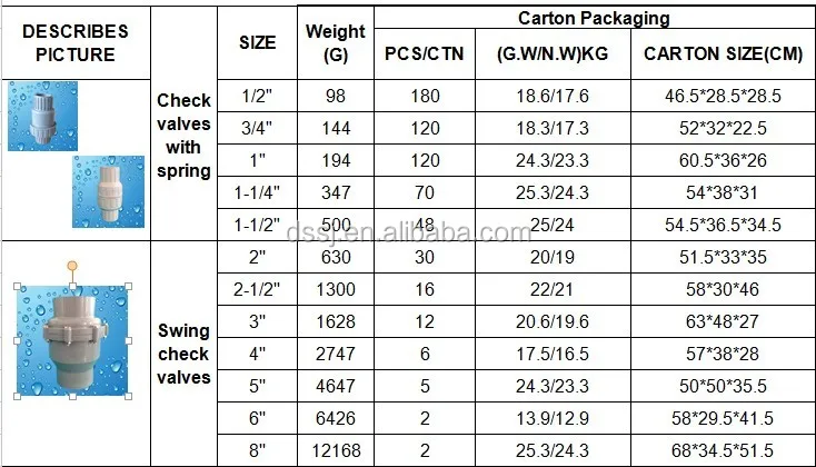 Cheap Dn50,Dn65,Dn80,Dn100,Dn125,Dn150,Dn200 Pvc Check Valve - Buy Pvc ...