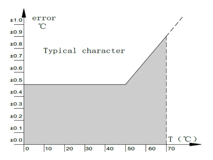 Wall Mount PT100 Sensor Temperature Transmitter - Teren