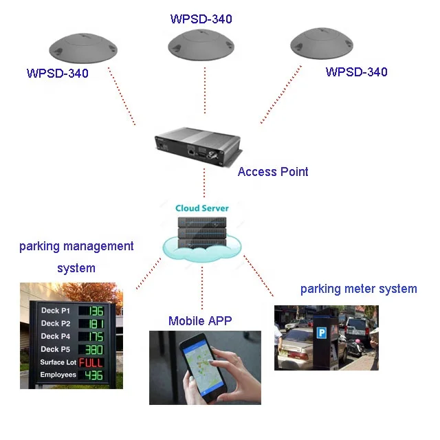 Wireless Smart Lora Parking Space Sensor System for Vehicles