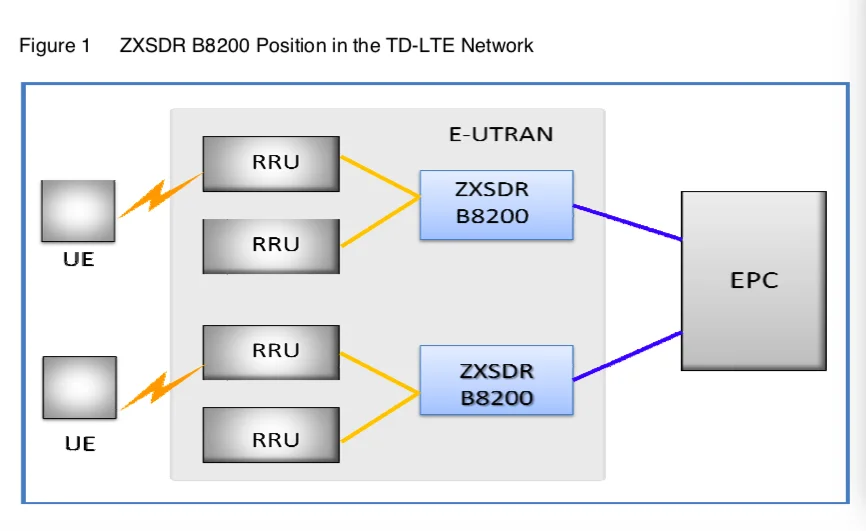 Zte Lte Rru R8978,R8964,R8972e,R8862a For Tdd/fdd - Buy Zte Lte Rru ...