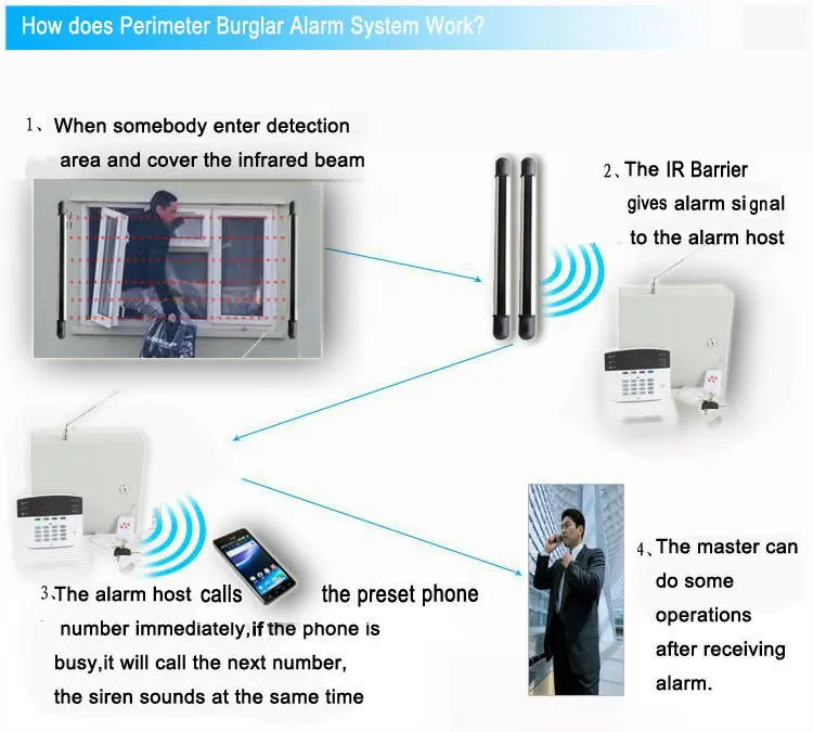Multi-beam Infrared Fence Sensor Security System For Home Safe - Buy ...