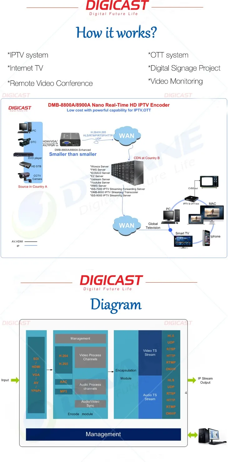IPTV Live Streaming - HD VGA to IP Encoder for Online Streaming