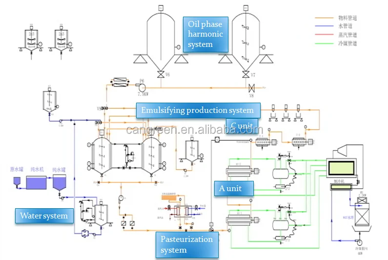 Margarine Production Line with Palm Oil - High Efficiency