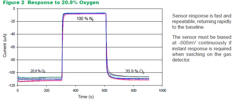 Alphasense Oxygen Sensor LFO2-A4 - Precision & Reliability