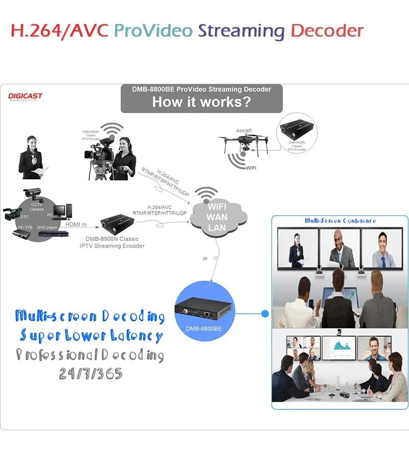 Multi-channel Decoding Low Latency 1080p@60fps H.264 Decoder