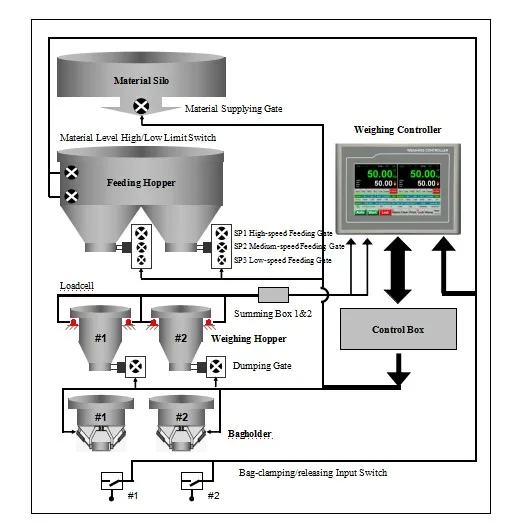 Signal Hopper Scale HMI Packaging Weighing Controller