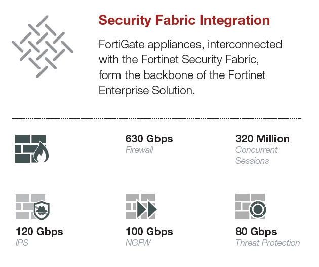 Fortinet High-end Next Gen Firewalls(ngfw) 7060e Fortigate 7000 Series ...