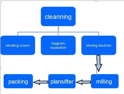 Small Scale Maize Samp Corn Grits Milling Machine in SA