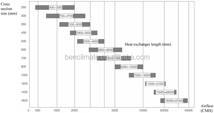 Air to Air Plate Heat Exchanger - Efficient & Durable