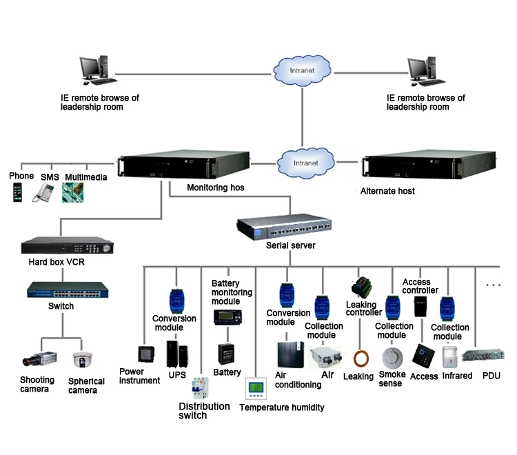High Reliability Environment Monitoring System With Kinds Of ...