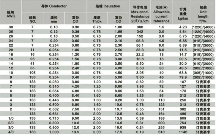 Pvc Wire Awm Ul 1015 Ul1015 18awg - Buy Ul1015 18awg,18awg Ul1015,Ul1015 18awg Wire Product on ...