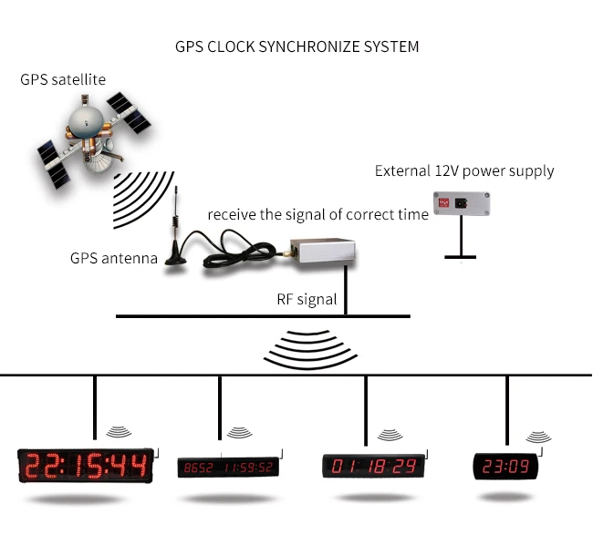 Ganxin 6 Inch 6 Digits,2 Set Alarm,Gps Master Clock System Ip - Buy ...
