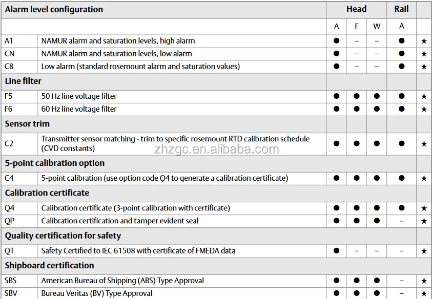Emerson Temperature Transmitter 644HA - Precision & Reliability