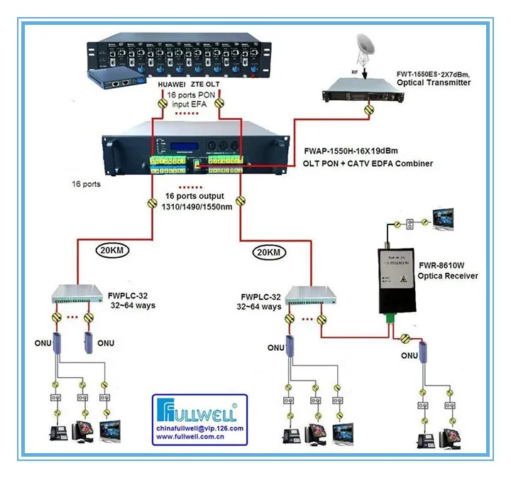 8 Port Gpon With Catv Edfa Combiner Wdm Edfa With Competitive Price ...