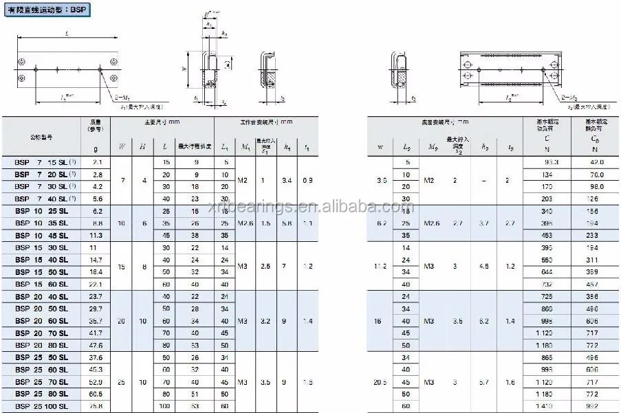IKO BSP1035 BSP1035SL BSP 1035 SL线性滑动单元BSP1025SL BSP1045SL| Alibaba.com