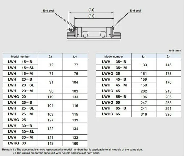 Iko Linear Way Bearing Cartridge Lwh25c1bhs2 Lwh25c - Buy Iko Linear ...
