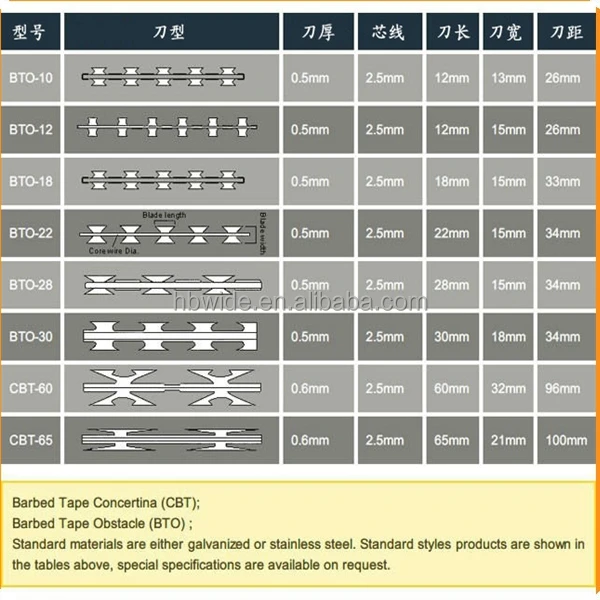 Best Price Barbed Wire Machine / Barbed Wire Length Per Roll / Barbed ...