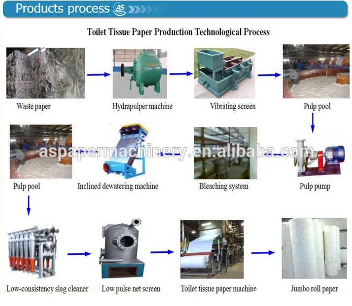 Waste Paper Make Facial Tissue Paper Machine Production Line On Sale ...