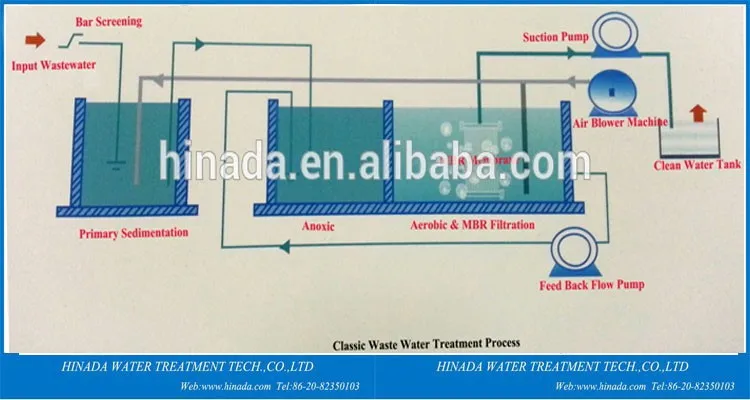 Mbr Membrane Wastewater Treatment Module - Buy Mbr Module,Package ...