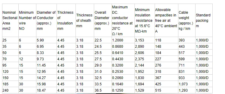 95mm2 120mm2 Aluminum Conductor SAC Cable - Medium Voltage