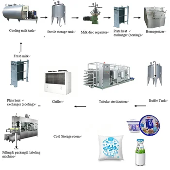 Dairy Yogurt Processing Plant - Buy Dairy Yogurt Processing Plant ...
