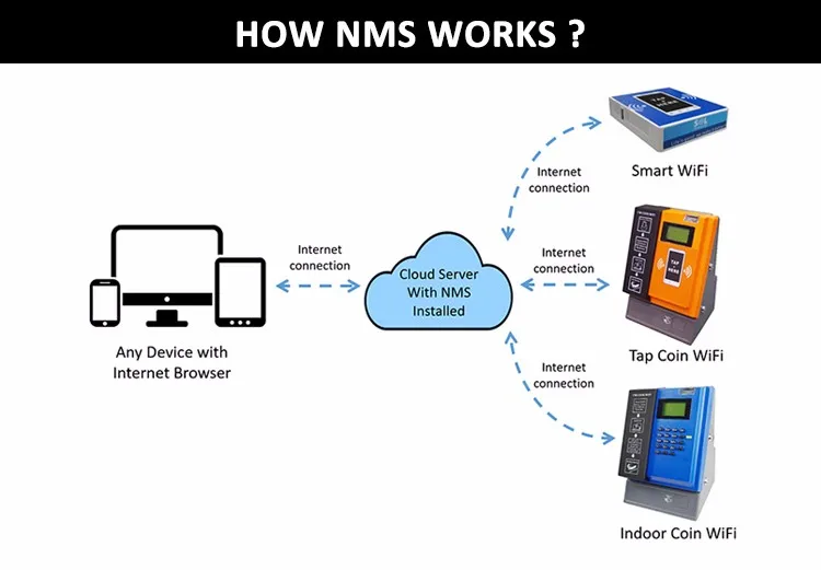 Network Management System - Buy Management System,Wifi Management ...