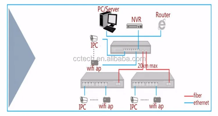 10 Port Ethernet Hub,8 Port Gigabit Poe Hub,2 Fiber Sfp - Buy 4 Port ...