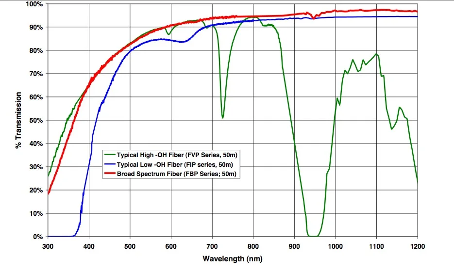 Spectrum Optical Fiber for Astronomy and Spectroscopy