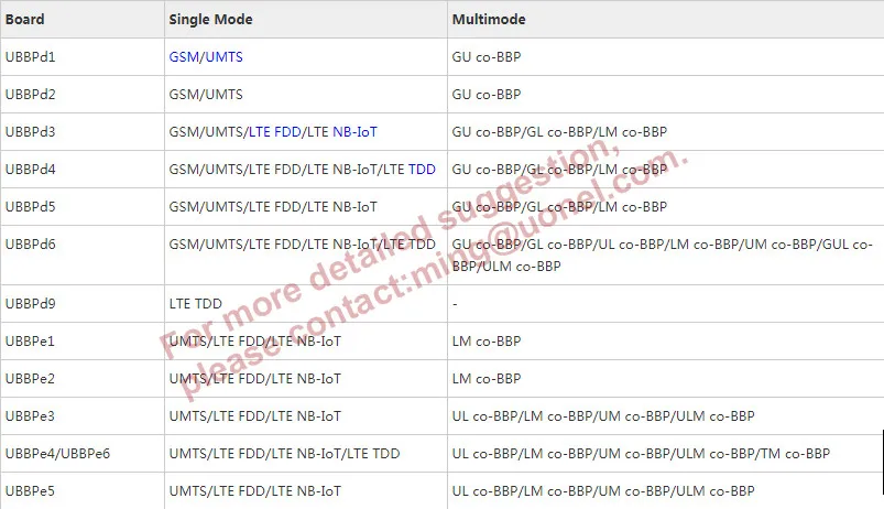 UBBB UBBPd1-PD6 Baseband Processing Unit for BBU3900/BBU3910 - Reliable ...