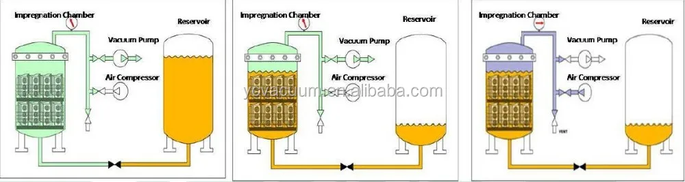 Vacuum Impregnation System Transformer VPI - YICHENG