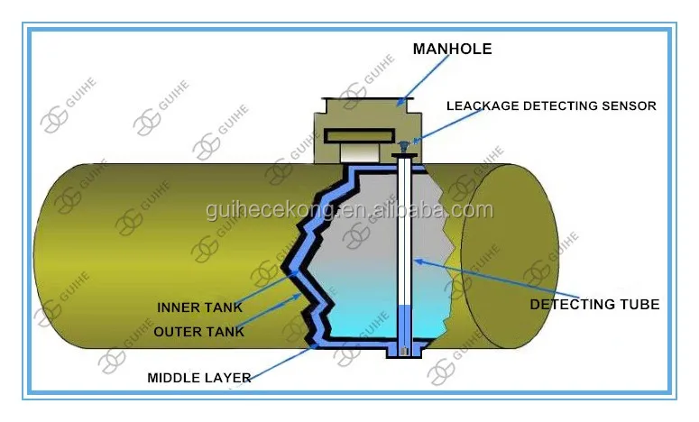Underground Fuel Tank Leak Detector / Double Wall Tank Diesel &water ...