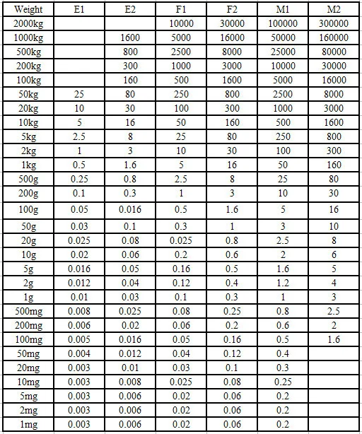 Mill Test Certificate Cast Iron Load Test Weights - EVK