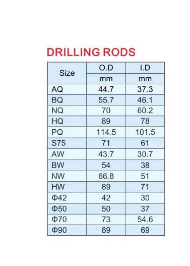 Aq Bq Nq Hq Drill Rod And Drill Pipe - Buy Core Drill Rod,Core Drill ...