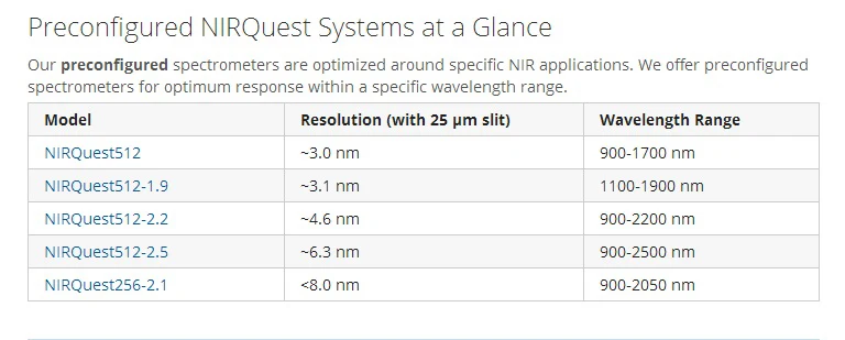 Ocean Optics Nirquest512-2..5 Small-footprint 900-2500nm Spectrometer For Near-infrared ...
