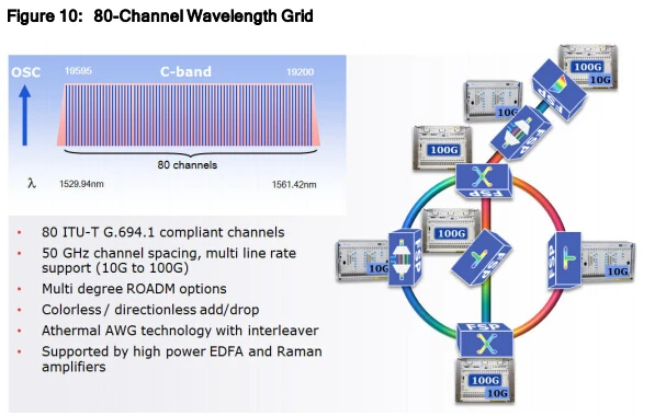 Adva Dwdm Equipment Fsp3000 - Buy Wdm Equipment,Dwdm Equipment,Adva ...