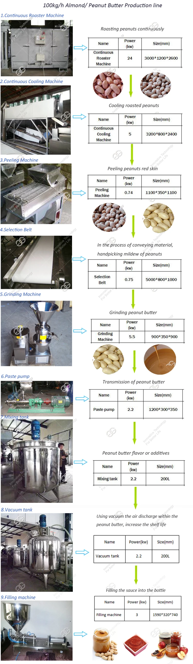 Continuous Full Automatic Hummus Sesame Tahini Paste Making Peanut ...