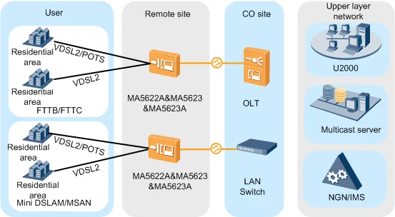 Huawei Ma5622a Gpon/epon Onu Modem Huawei Ma5622a Mini Dslam Olt Msan ...