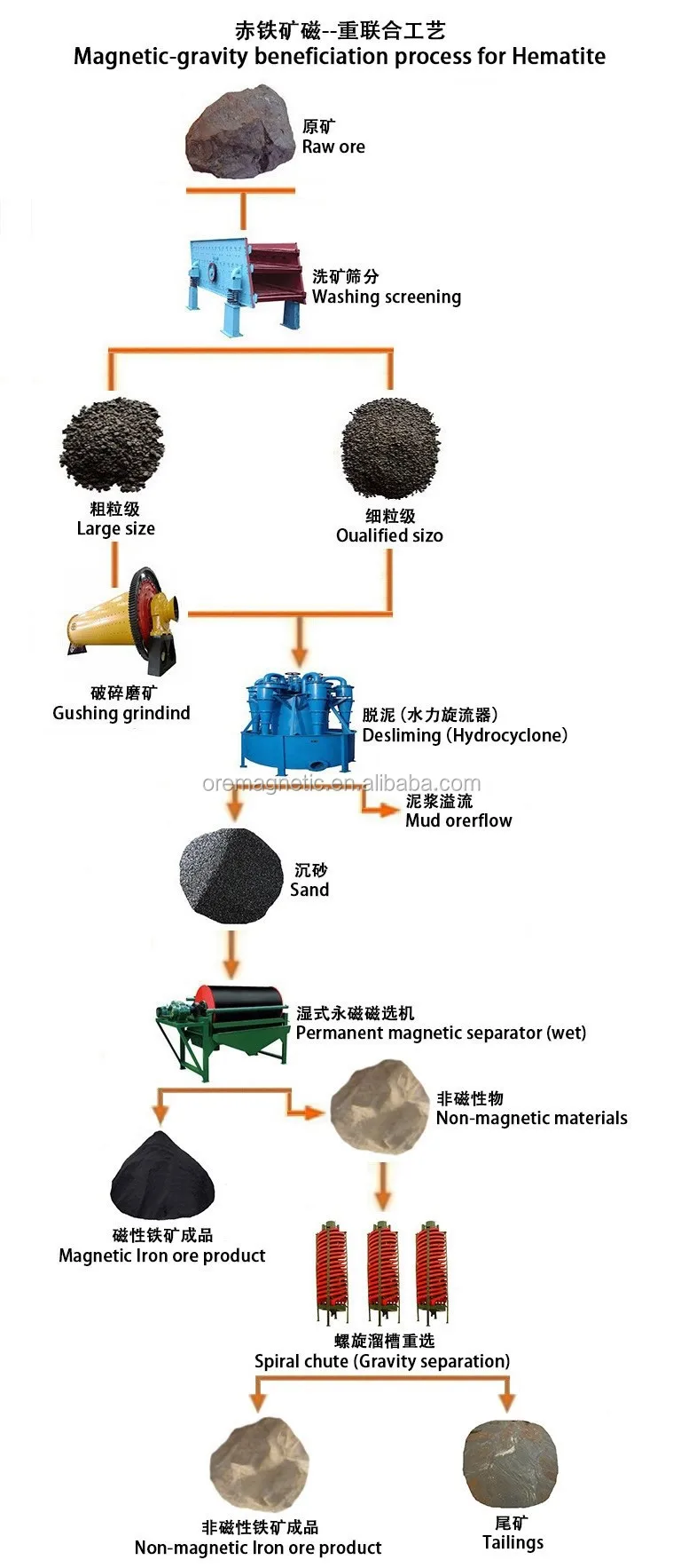 High Quality Low Cost Iron Ore Beneficiation Plant for Sale