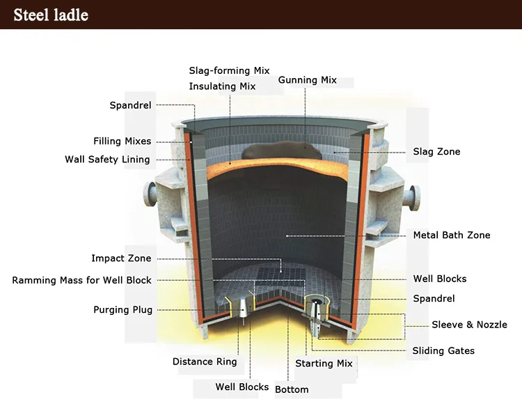 Magnesia Carbon Refractory Bricks: Ideal for Steel Ladle Slag Line
