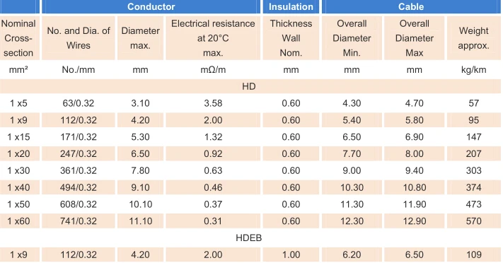 Jis C 3406 Standard Single Core Automotive Cable Eb / Hdeb - Buy Eb/hdeb,Automotive Cable ...