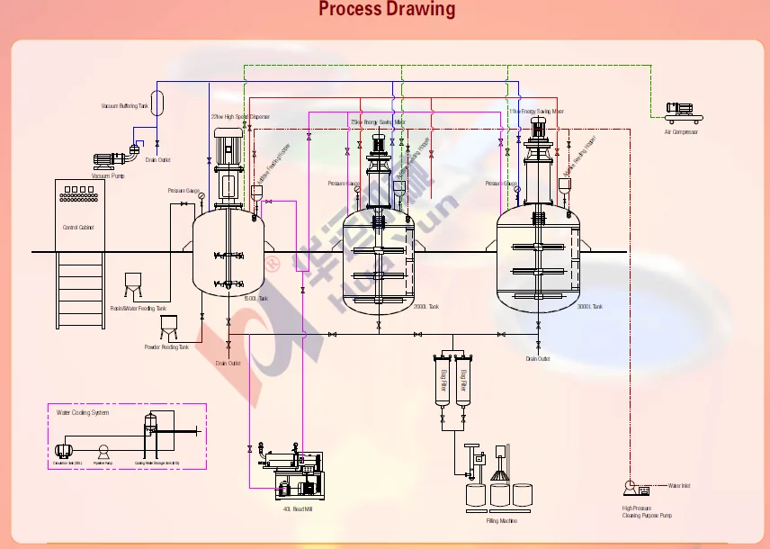 2018 Top Quality Paint Manufacturing Equipment Machine