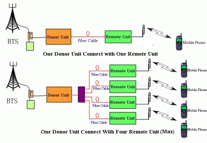GSM 900 20W BTS Fiber Optical Repeater - 43dbm 95db Gain