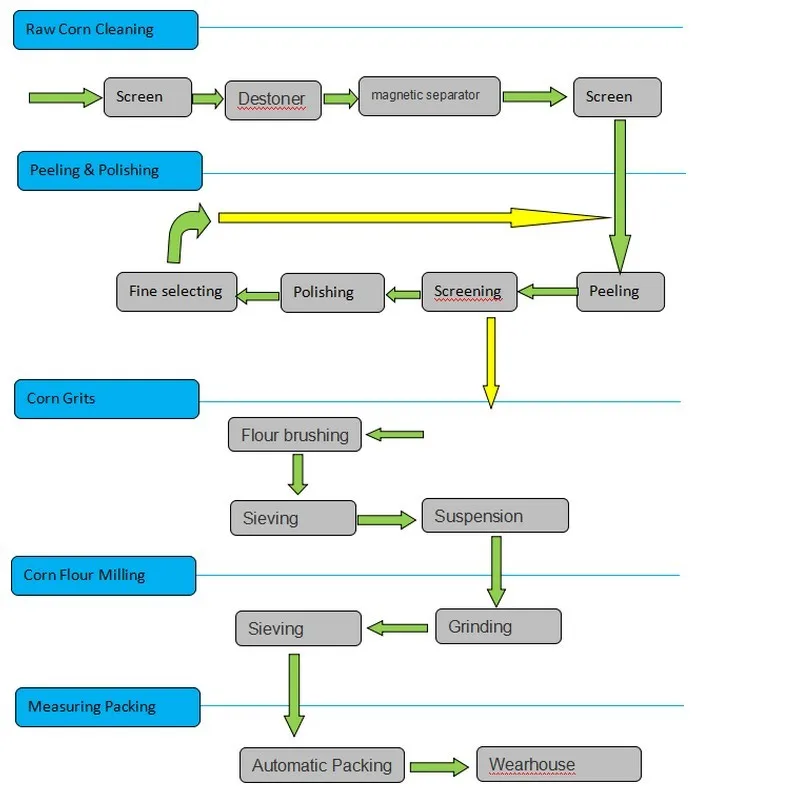 Maize Meal Production Process/maize Meal Grinding Machines//maize Meal ...