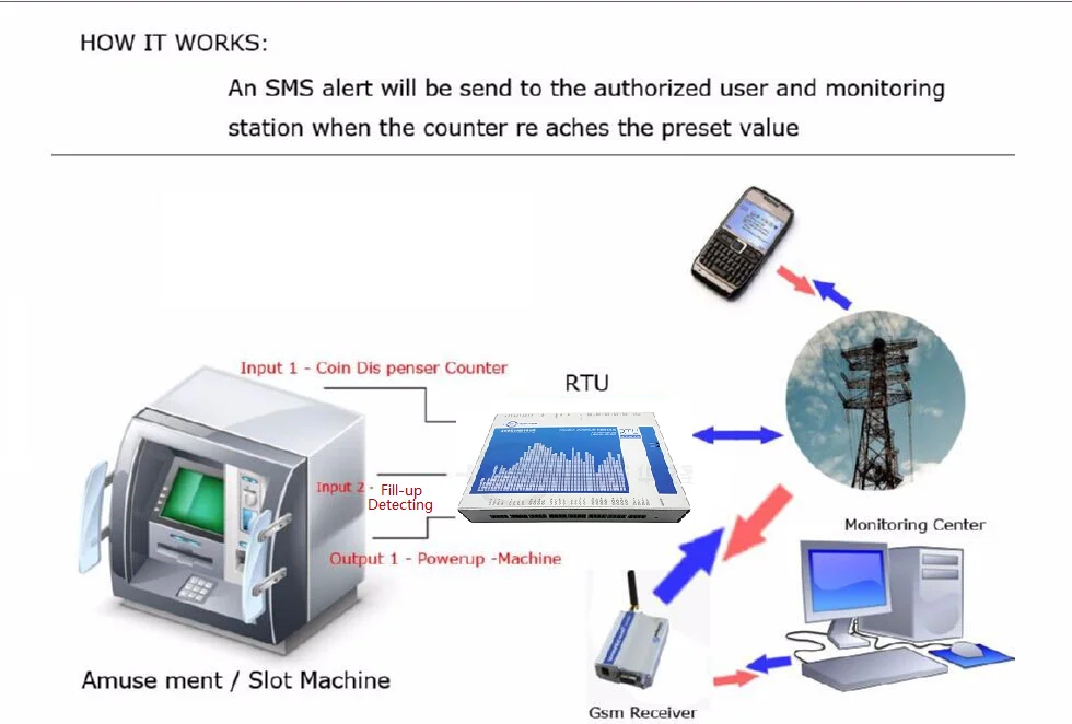 Inst Modbus Rtu Rs485 Water Pump Monitoring Control System M3g2 Remote ...